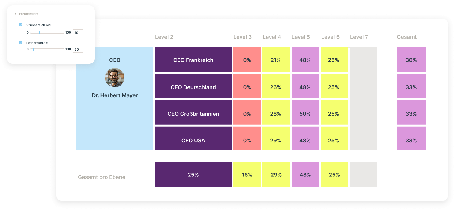 Span of Control Board: Ingentis Modul für effektives Führen